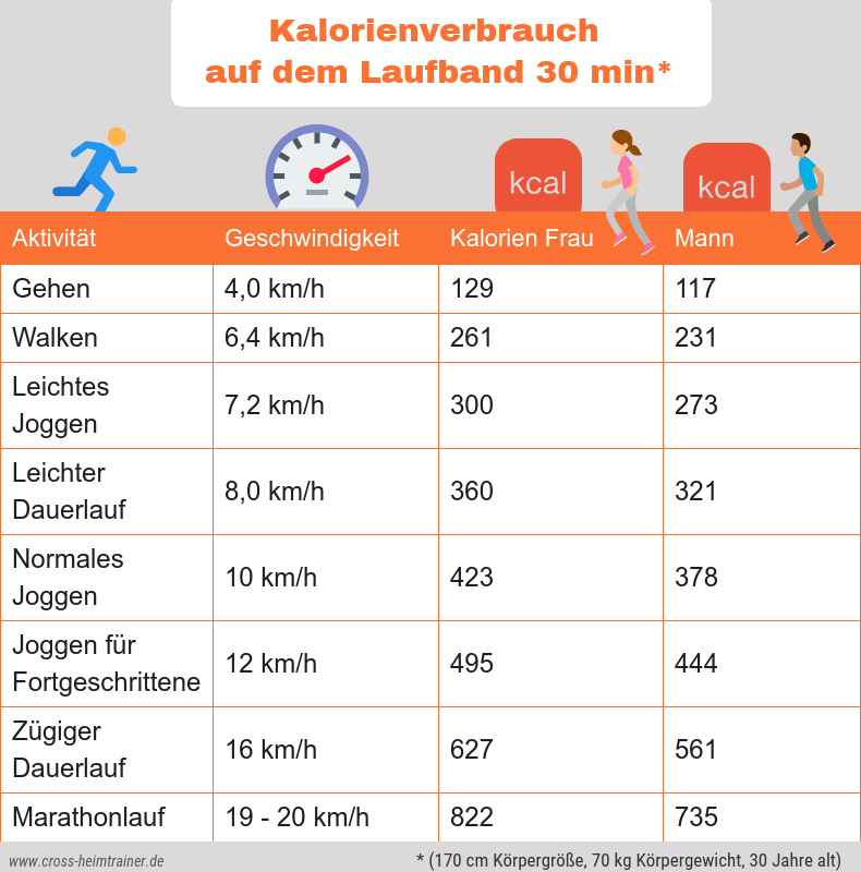 Kalorienverbrauch Walken 5 Km H