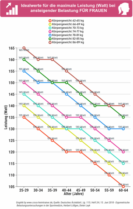 TOP Crosstrainer mit Watt-Anzeige und Wattgesteuertem Training ...